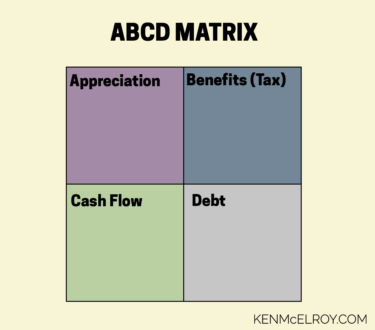 ABCD Matrix | Real Estate Education with Ken McElroy